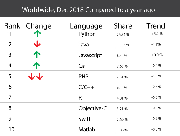 Top 10 programming languages in 2019 - CodeHeaven